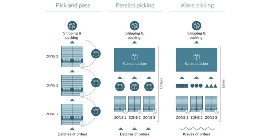 3 Warehouse Order Picking Strategies to Maximize Throughput and Accuracy 3 Warehouse Order Picking Strategies to Maximize Throughput and Accuracy